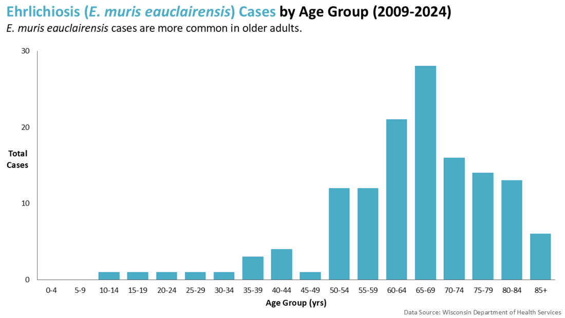 Ehrlichiosis: Wisconsin Data | Wisconsin Department of Health Services