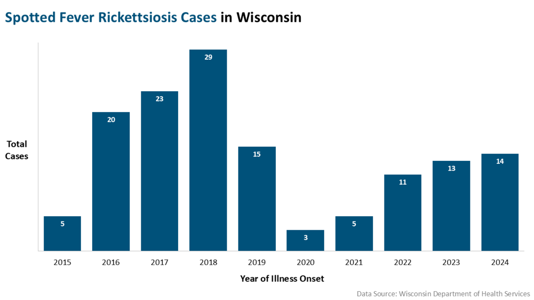 Spotted Fever Group Rickettsiosis: Wisconsin Data | Wisconsin ...
