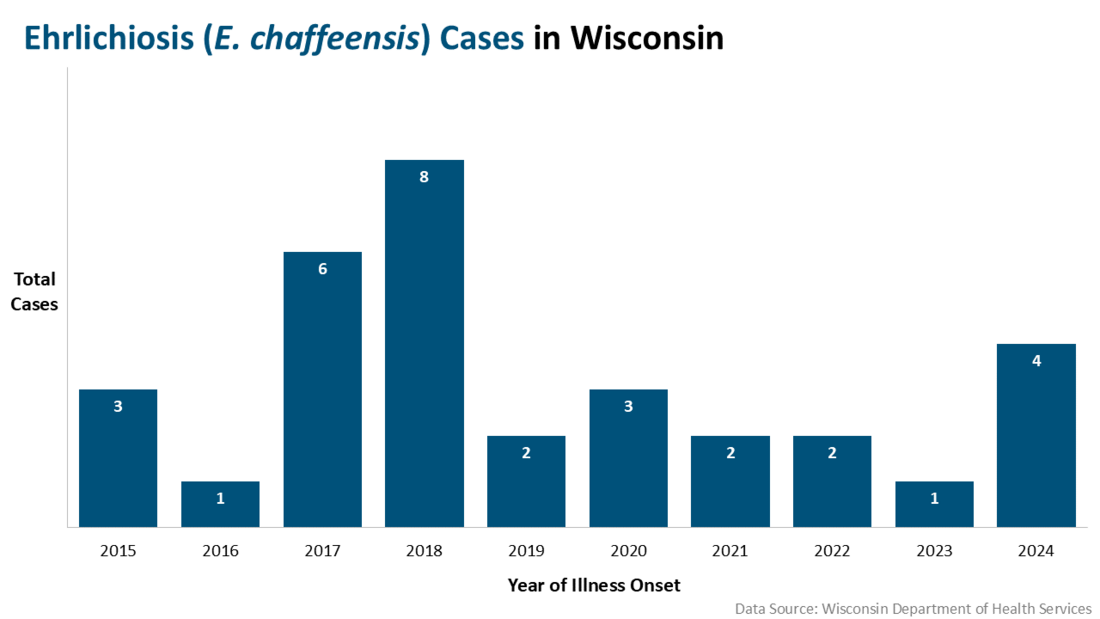 Ehrlichiosis: Wisconsin Data | Wisconsin Department of Health Services