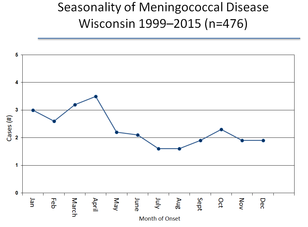 Immunizations: Meningococcal Vaccines | Wisconsin Department of Health ...