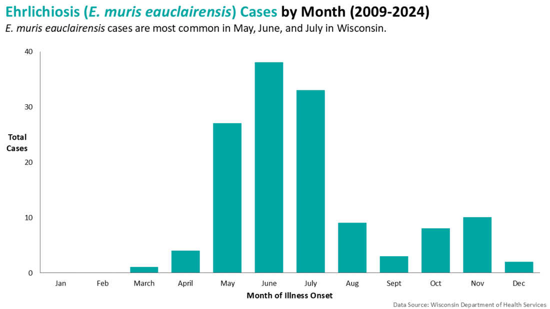 Ehrlichiosis: Wisconsin Data | Wisconsin Department of Health Services